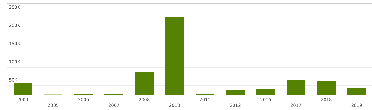 Mali | Imports and Exports | World | Articles of yarn, strip or the ...