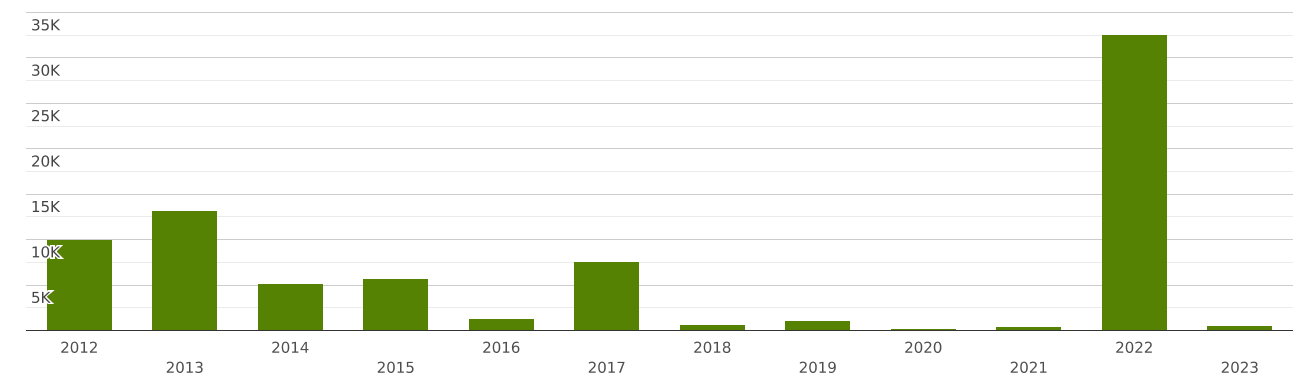 Botswana | Imports and Exports | World | Signalling glassware and ...