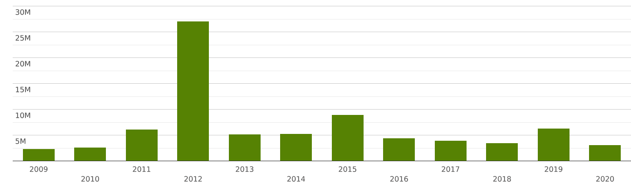 Uganda | Imports and Exports | World | Metal-rolling mills and rolls ...