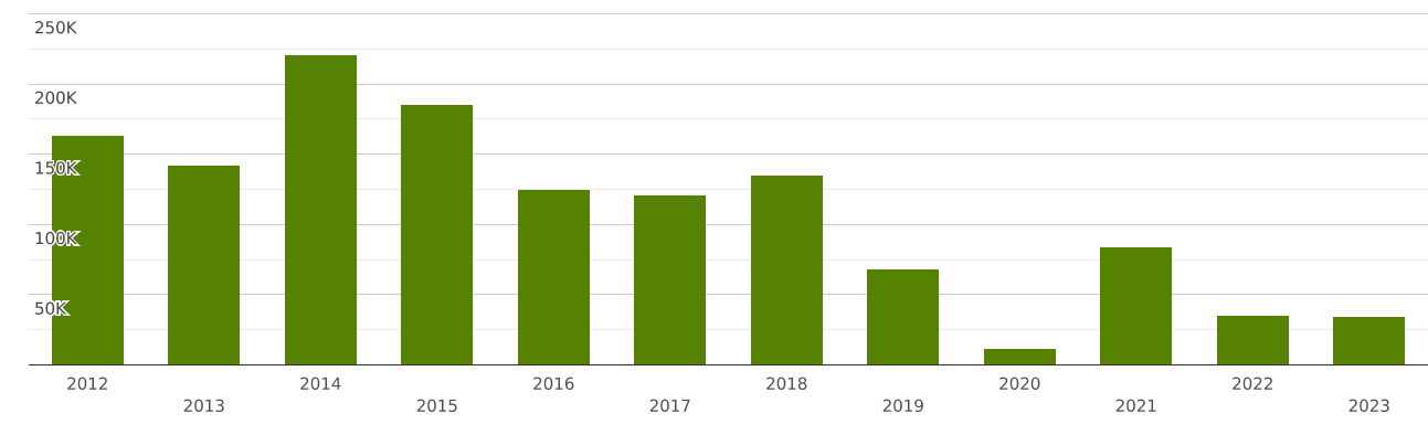 Barbados | Imports and Exports | World | Petroleum resins, coumarone ...