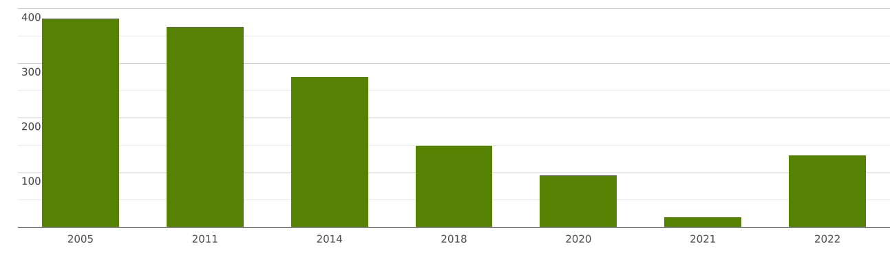 Guyana | Imports and Exports | World | Waste (including noils, yarn ...