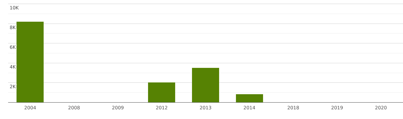 Madagascar | Imports and Exports | World | Lead ores and concentrates ...