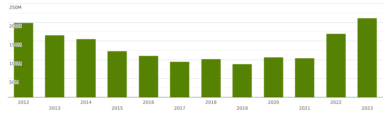 Germany | Imports and Exports | World | Combine harvester-threshers ...