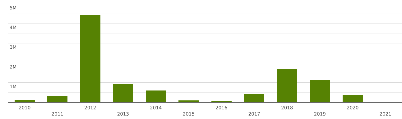 Laos | Imports and Exports | World | Refined copper and copper alloys ...