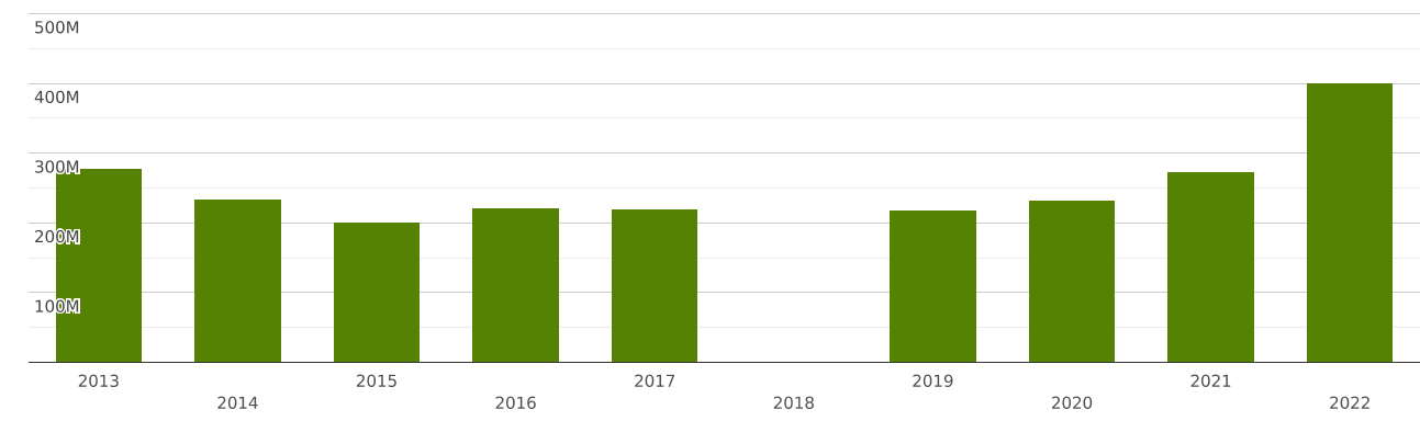 ASEAN | Imports and Exports | World | Natural calcium phosphates ...