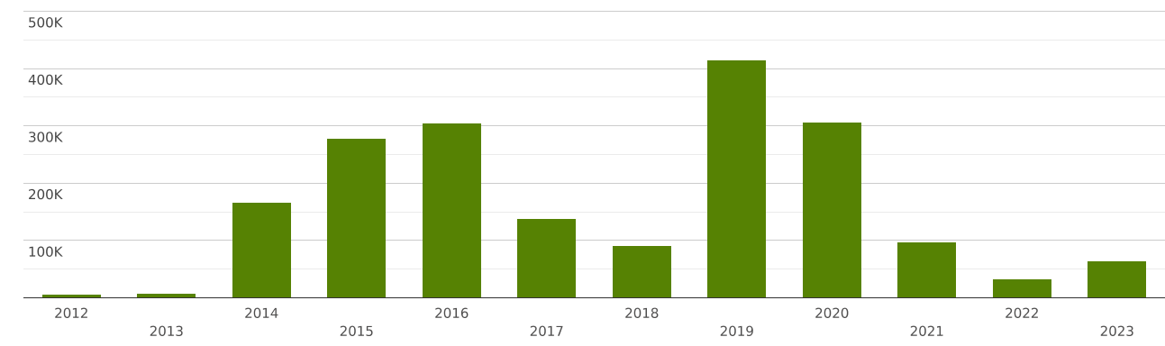 Belize | Imports and Exports | World | Other oil seeds, oleaginous ...