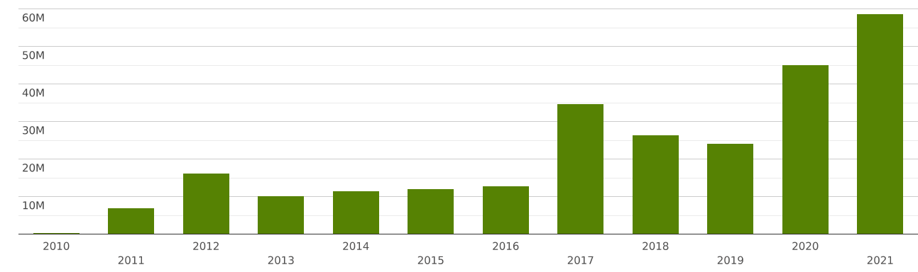 Laos | Imports and Exports | World | Coal | Value (US$) and Value ...