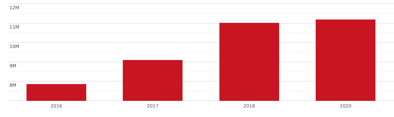 ASEAN | Imports and Exports | World | Weighing machines; having a maximum weighing capacity ...