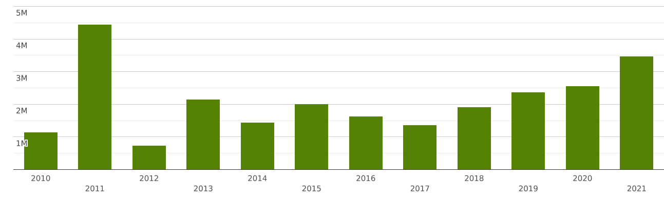 Laos | Imports and Exports | World | Maize (corn) | Value (US$) and ...