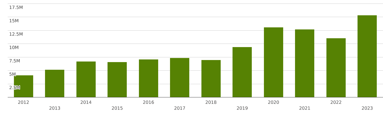 Ethiopia | Imports and Exports | World | Seeds, fruit, spores, of a ...