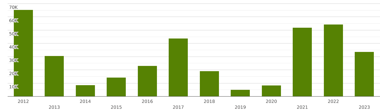 Madagascar | Imports and Exports | World | Polycarboxylic acids, their ...