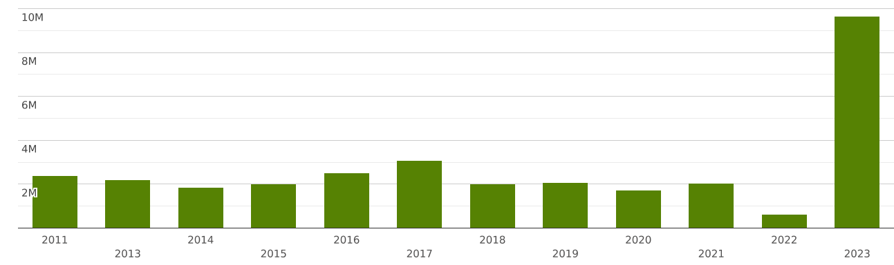 Kuwait | Imports and Exports | World | Live fish. | Value (US$) and ...