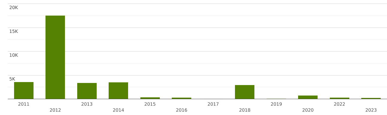 El Salvador | Imports and Exports | World | Signalling glassware and ...