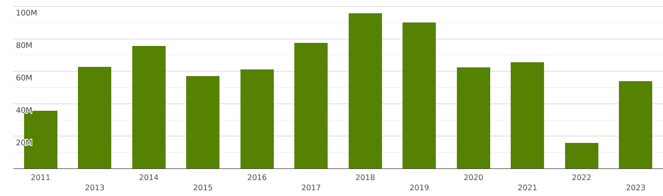 Kuwait | Imports and Exports | World | Parts suitable for use solely or ...