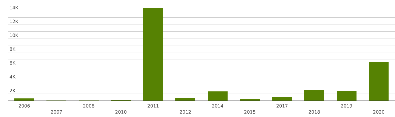 Uganda | Imports and Exports | World | Artificial fur and articles ...