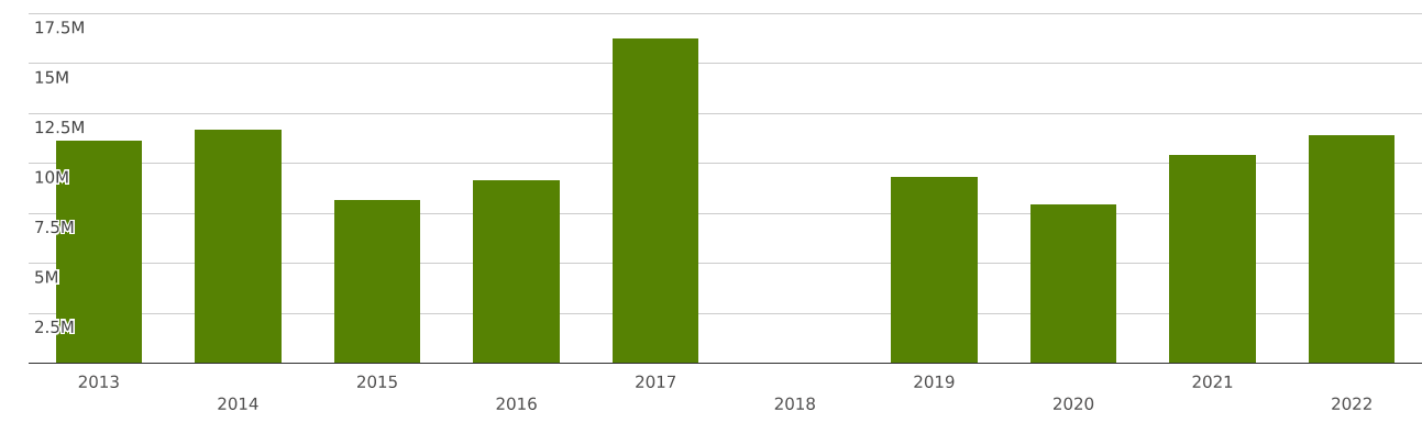ASEAN | Imports and Exports | World | Fruit and nuts, provisionally ...