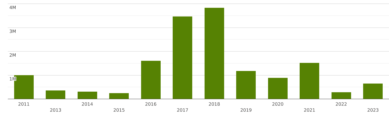 Kuwait | Imports and Exports | World | Dolomite | Value (US$) and Value ...