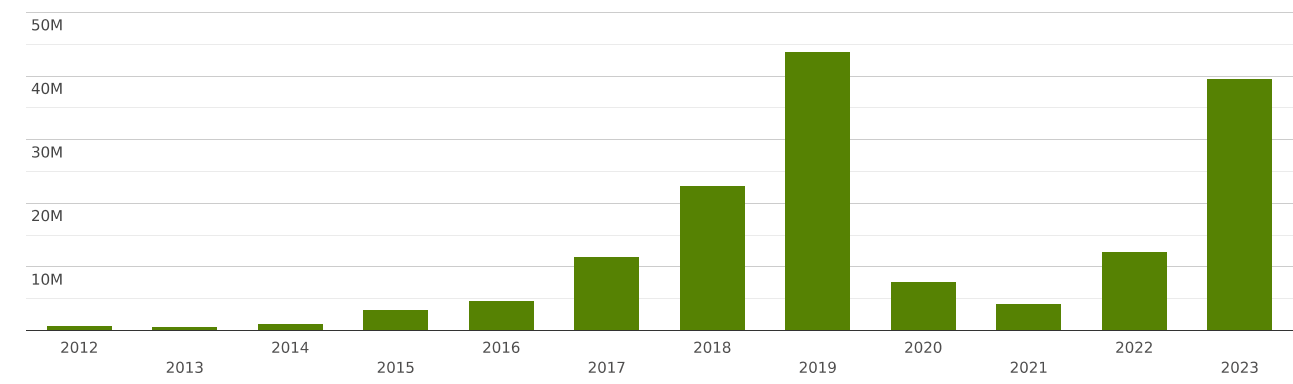 Guyana | Imports and Exports | World | Machines and mechanical ...