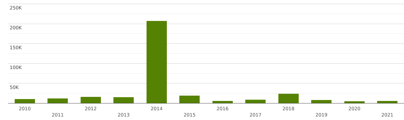 Congo | Imports and Exports | World | Rubber thread and cord, textile ...