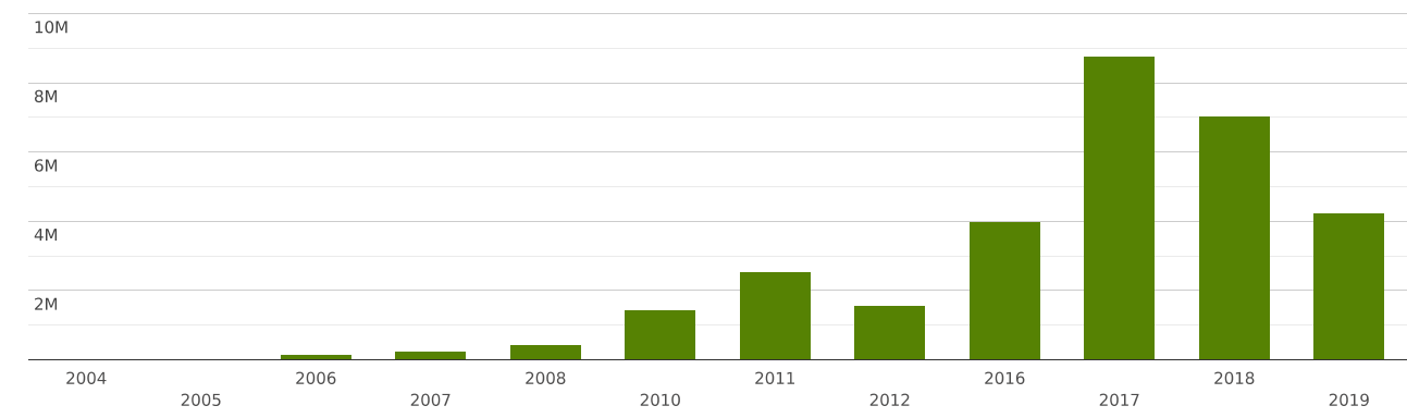 Mali | Imports and Exports | World | Other oil seeds, oleaginous fruits ...