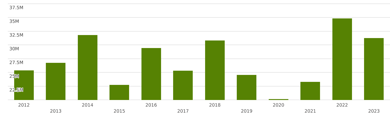 Fiji | Imports and Exports | World | Rubber and articles thereof ...