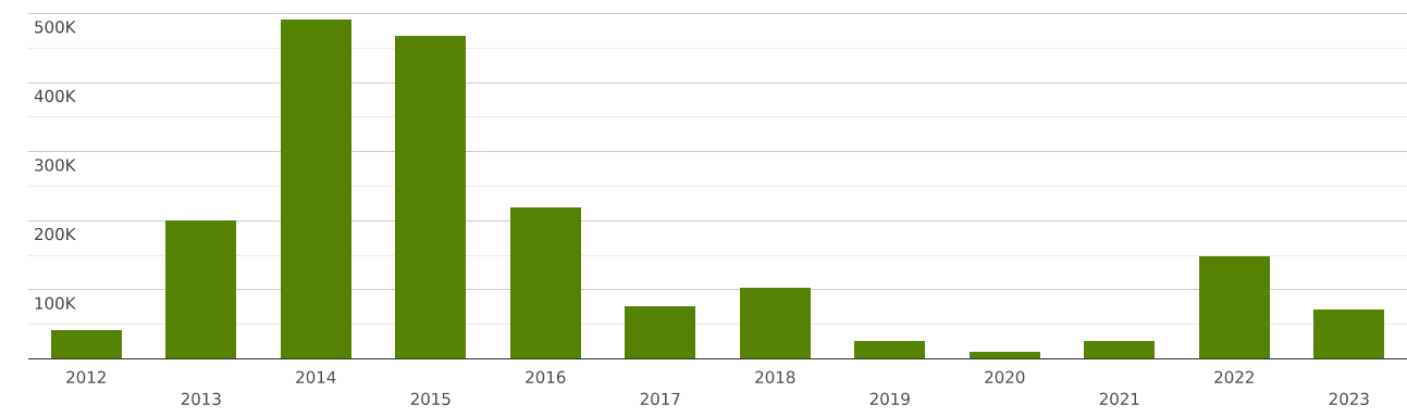 Cyprus | Imports and Exports | World | Other articles of precious metal ...