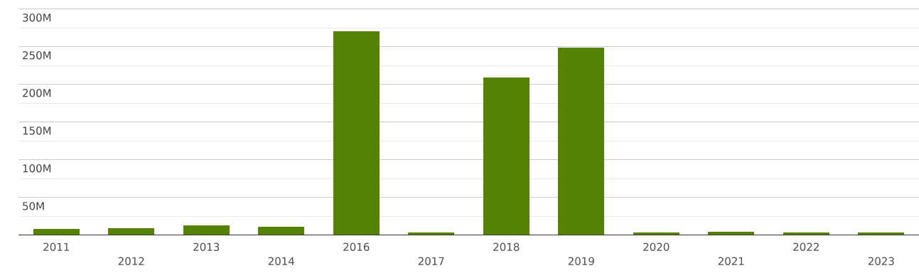 Suriname | Imports and Exports | World | Commodities not specified ...