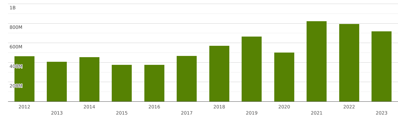 Japan | Imports and Exports | World | Parts suitable for use solely or ...
