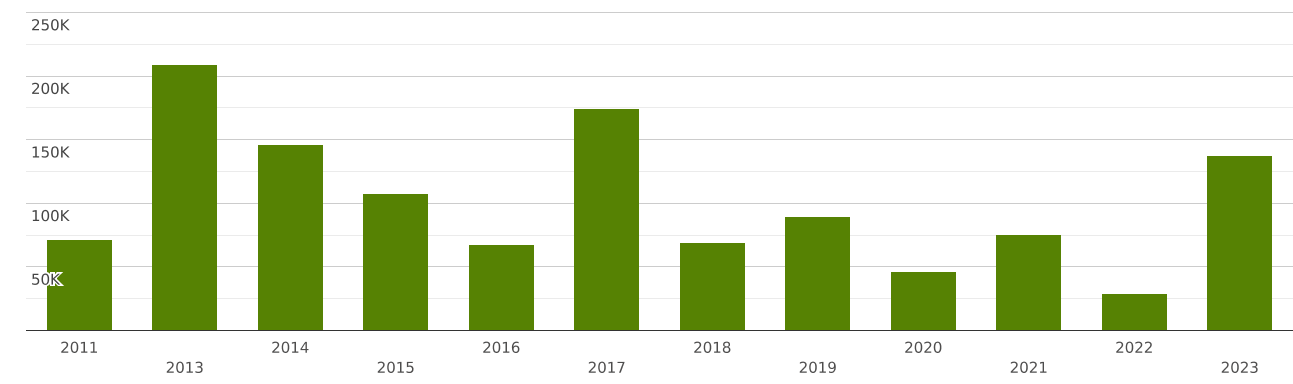 Kuwait | Imports and Exports | World | Metallised yarn, whether or not ...