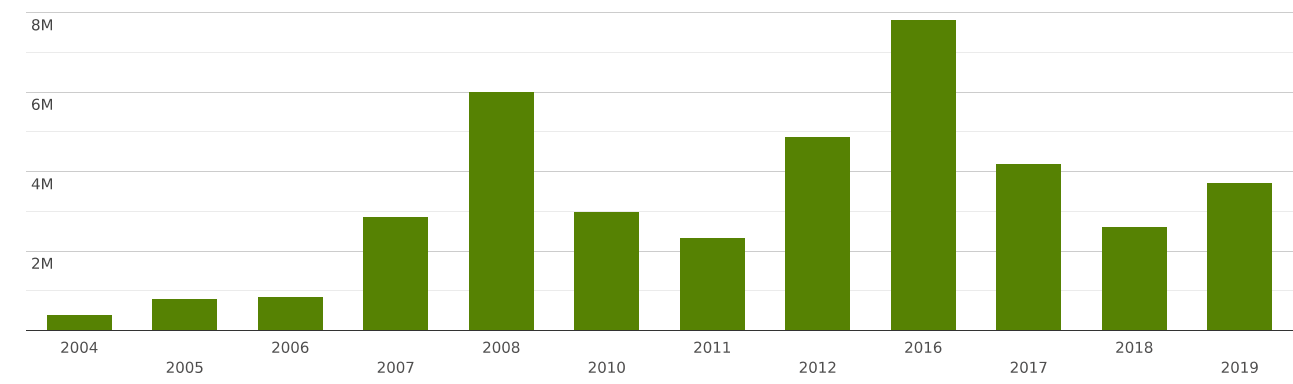 Mali | Imports and Exports | World | Primary cells and primary ...