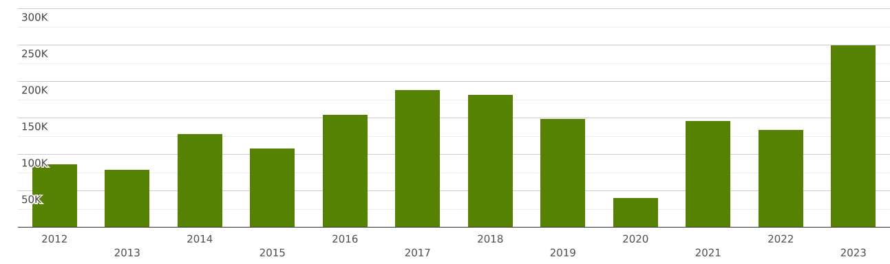 Fiji | Imports and Exports | World | Maize (corn) | Value (US$) and ...