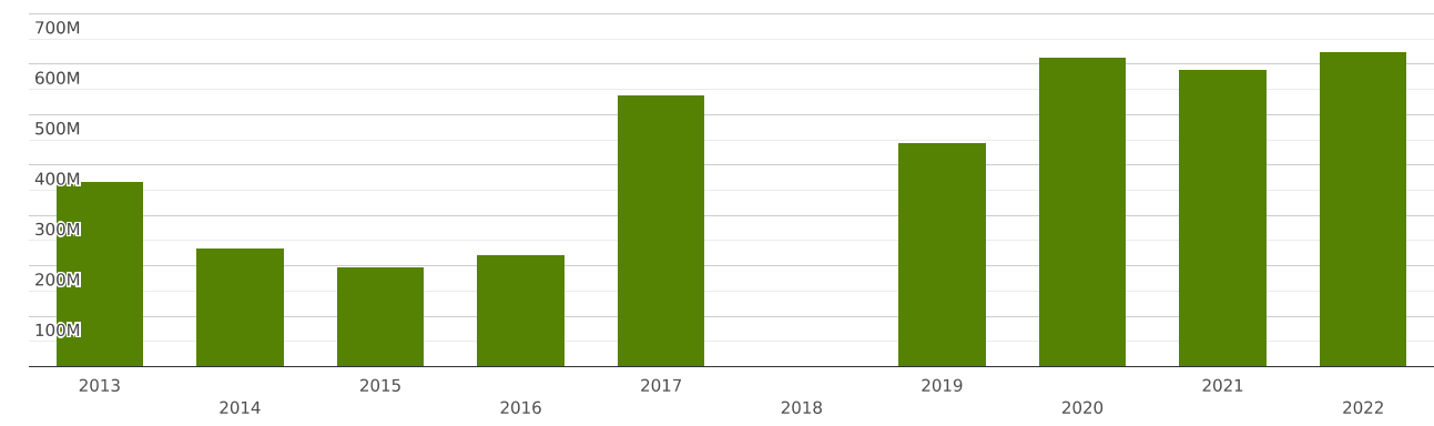 ASEAN | Imports and Exports | World | Natural rubber, balata, gutta ...