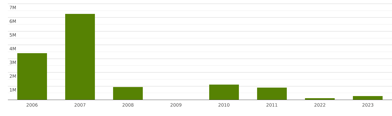 Kuwait | Imports and Exports | World | Machines for additive ...