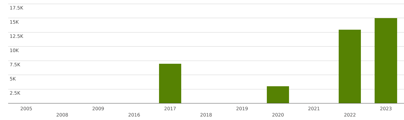 Israel | Imports and Exports | World | Meat and edible meat offal ...