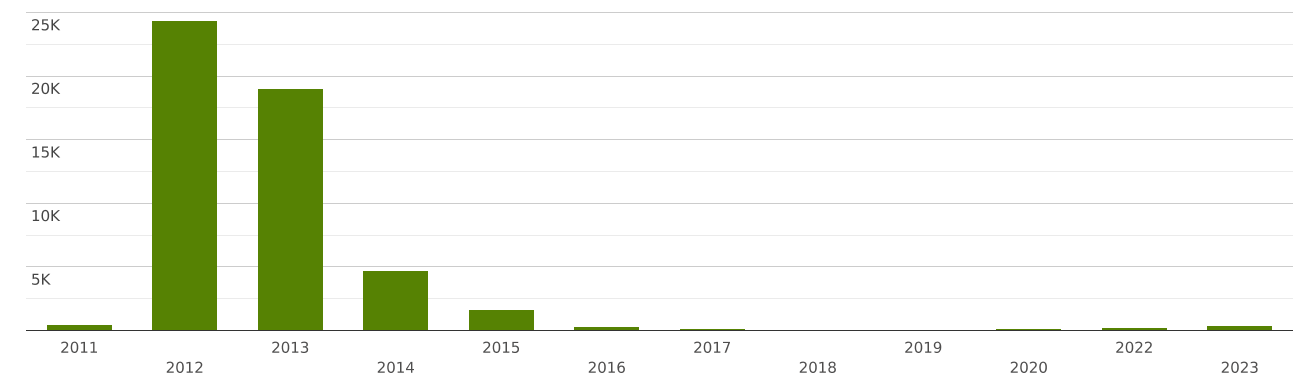 Namibia | Imports and Exports | World | Raw tin | Value (US$) and Value ...
