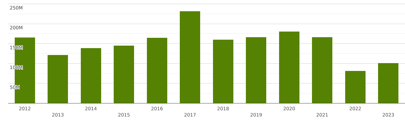 Peru | Imports and Exports | World | Rice | Value (US$) and Value ...