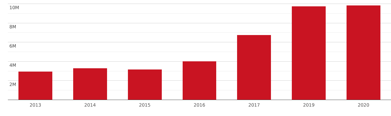 ASEAN | Imports and Exports | World | Synthetic rubber & factice ...