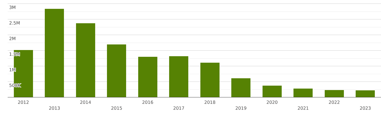 Malta | Imports and Exports | World | Chemical preparations for ...