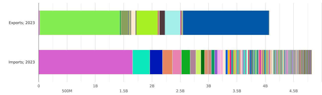 Mauritania | Imports and Exports | World | 2021