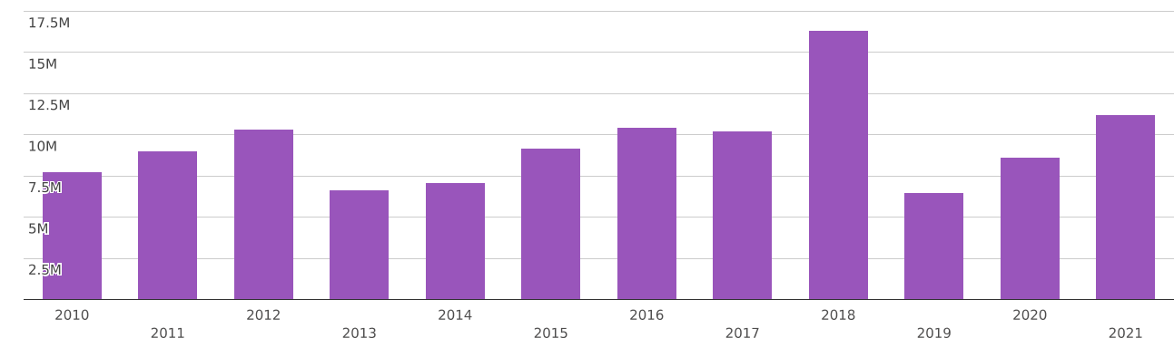 United Kingdom | Imports and Exports | World | Essential oils of orange ...