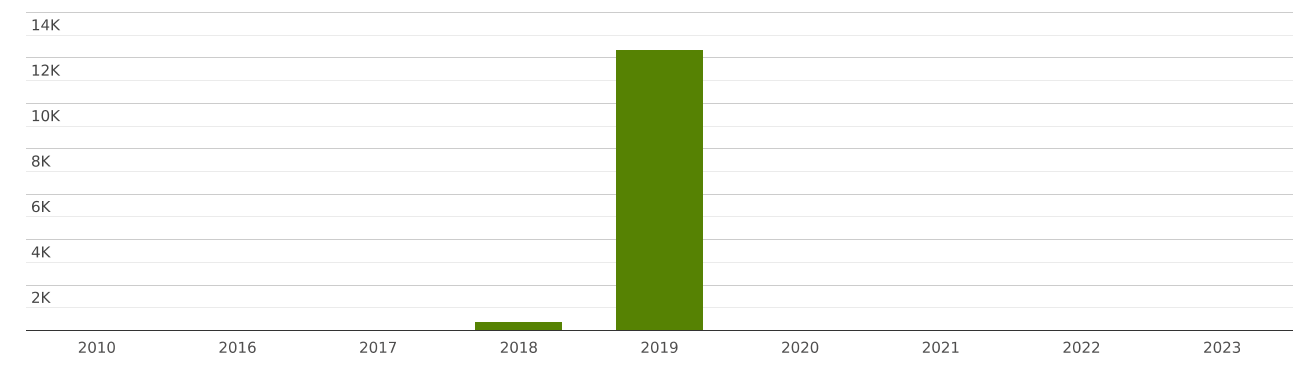 Malta | Imports and Exports | World | Municipal waste | Value (US$) and ...