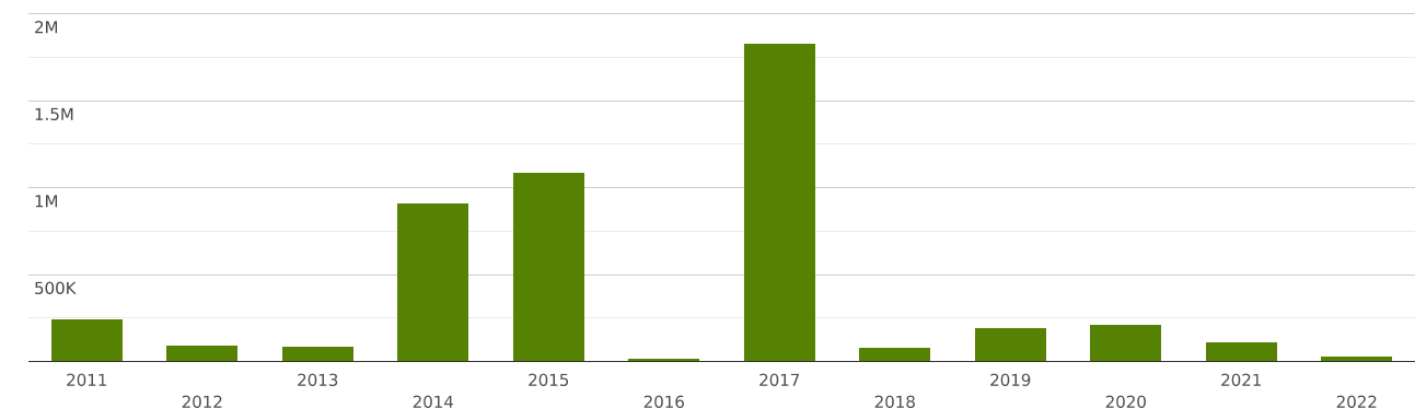 Vietnam | Imports and Exports | World | Chromium ores and concentrates ...