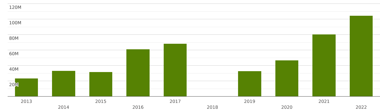 ASEAN | Imports and Exports | World | Coconut (copra), palm kernel or ...