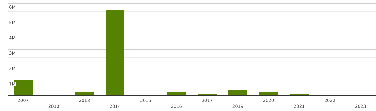 Kuwait | Imports and Exports | World | Coin | Value (US$) and Value ...