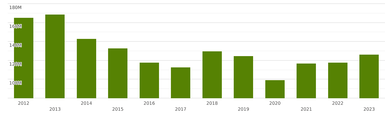 South Africa | Imports and Exports | World | Automatic regulating or ...