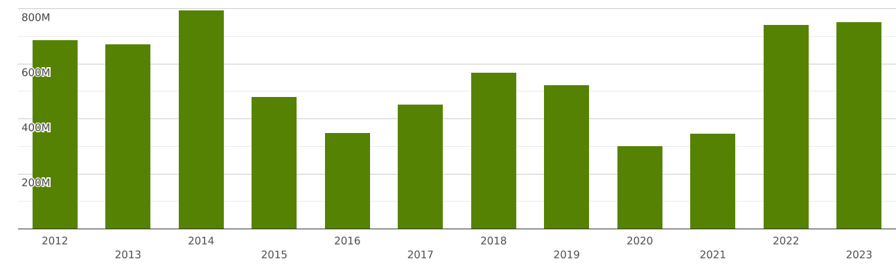 Fiji | Imports and Exports | World | Mineral fuels, mineral oils and ...