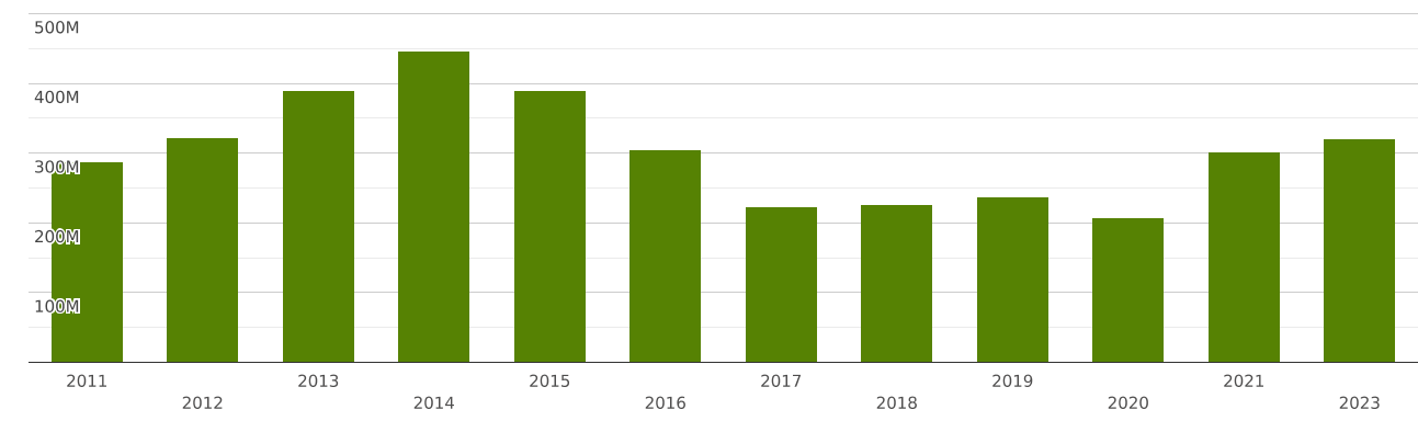 Saudi Arabia | Imports and Exports | World | Polyacetals, other ...