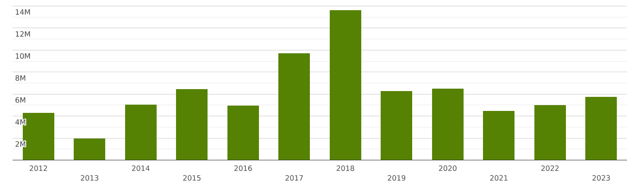 Madagascar | Imports and Exports | World | Trailers and semi-trailers ...