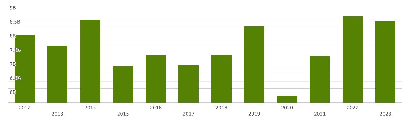 Malta | Imports and Exports | World | ALL COMMODITIES | Value (US$) and ...