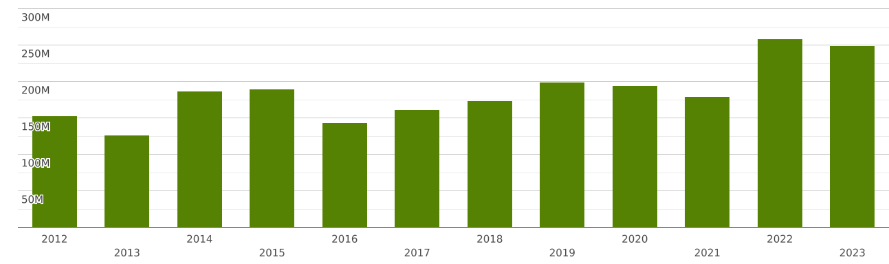 Jordan | Imports and Exports | World | Rice | Value (US$) and Value ...